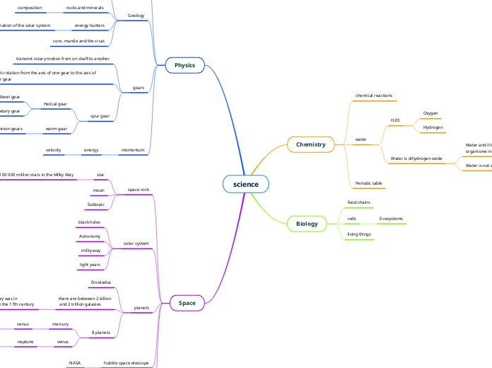 science - Mind Map
